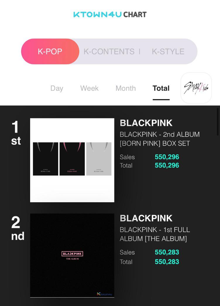 220922 BLACKPINK - セカンドアルバム [BORN PINK] は現在、Ktown4u で史上最も売れたアルバムであり、最初の 1 週間だけで「The Album」を上回りまし ...