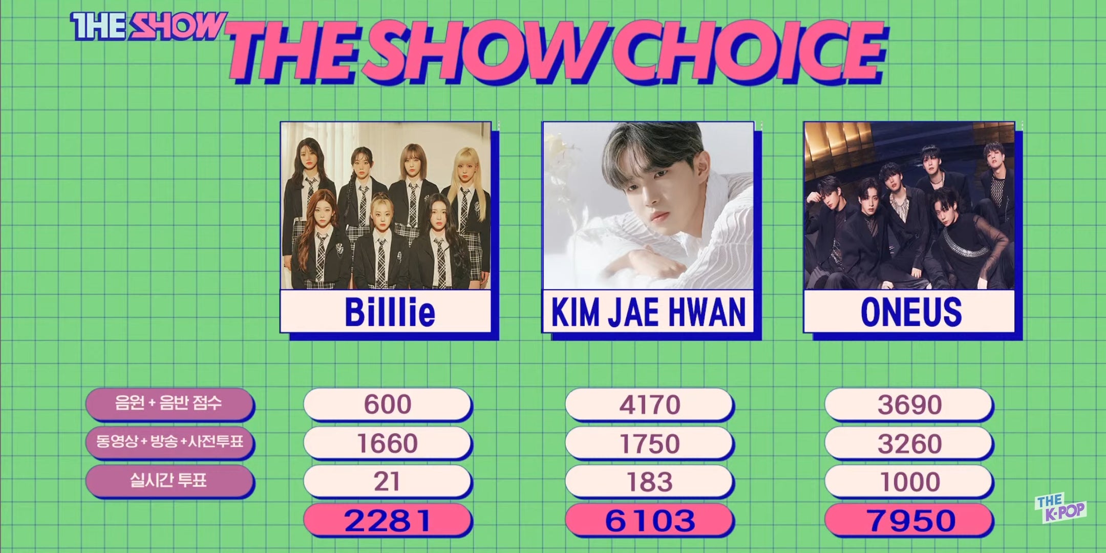 ONEUS、SBS M The Show「Same Scent」で音楽番組初優勝 (220913) - TKHUNT