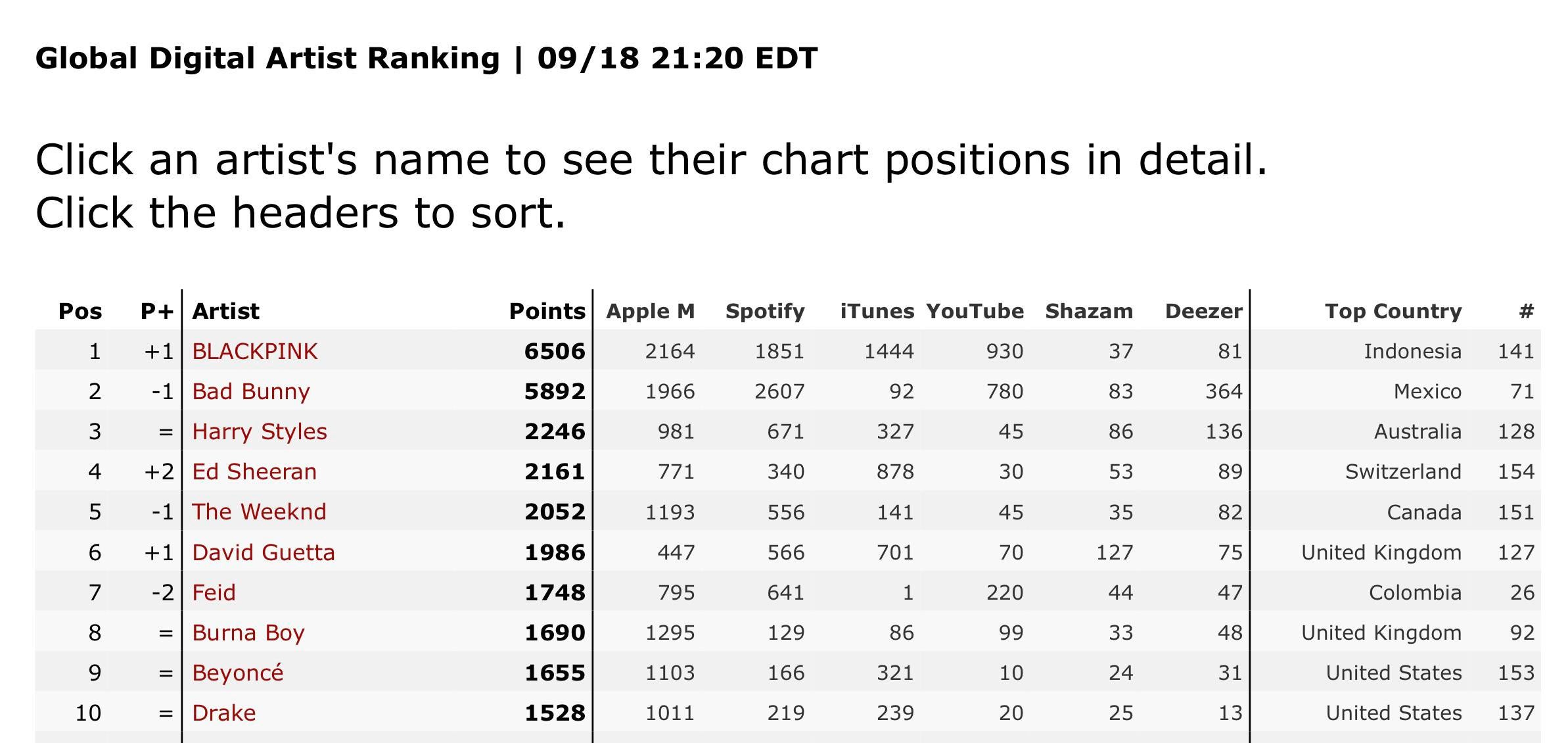 220918 BLACKPINK がグローバル デジタル アーティスト チャートで 1 位になりました。 - TKHUNT