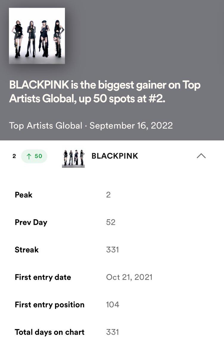 220916 BLACKPINK は Spotify トップ アーティスト グローバルで最大の獲得者で、50 上昇して 2 位です! - TKHUNT