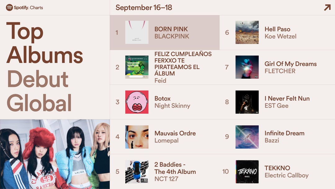 220920 BLACKPINK - セカンドアルバム [BORN PINK] タイトル曲「Shut Down」は、Spotify のトップ アルバムとトップ ソング (グローバル & USA ...