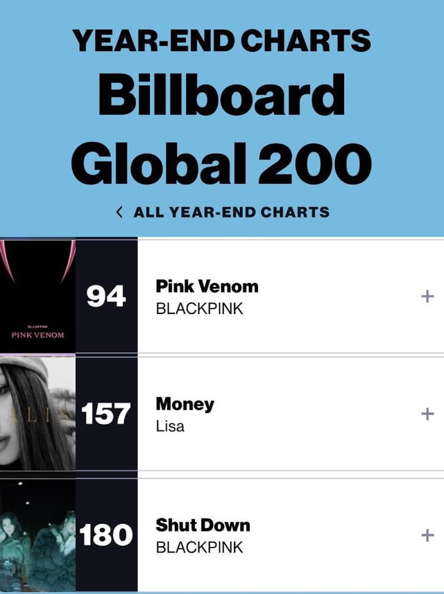 221202 BLACKPINK - 'ピンク ヴェノム' & 'シャットダウン'; リサ - 「MONEY」がビルボードの 2022 年末グローバル 200 & グローバル除外にチャートイン ...