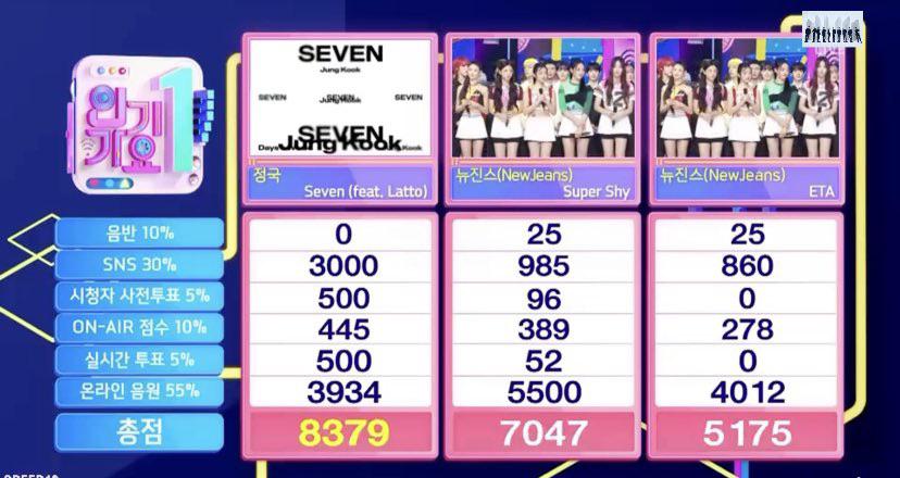 Jungkook has taken his 7th win for “Seven (feat. Latto)” on this week’s Inkigayo! - 060823 - TKHUNT