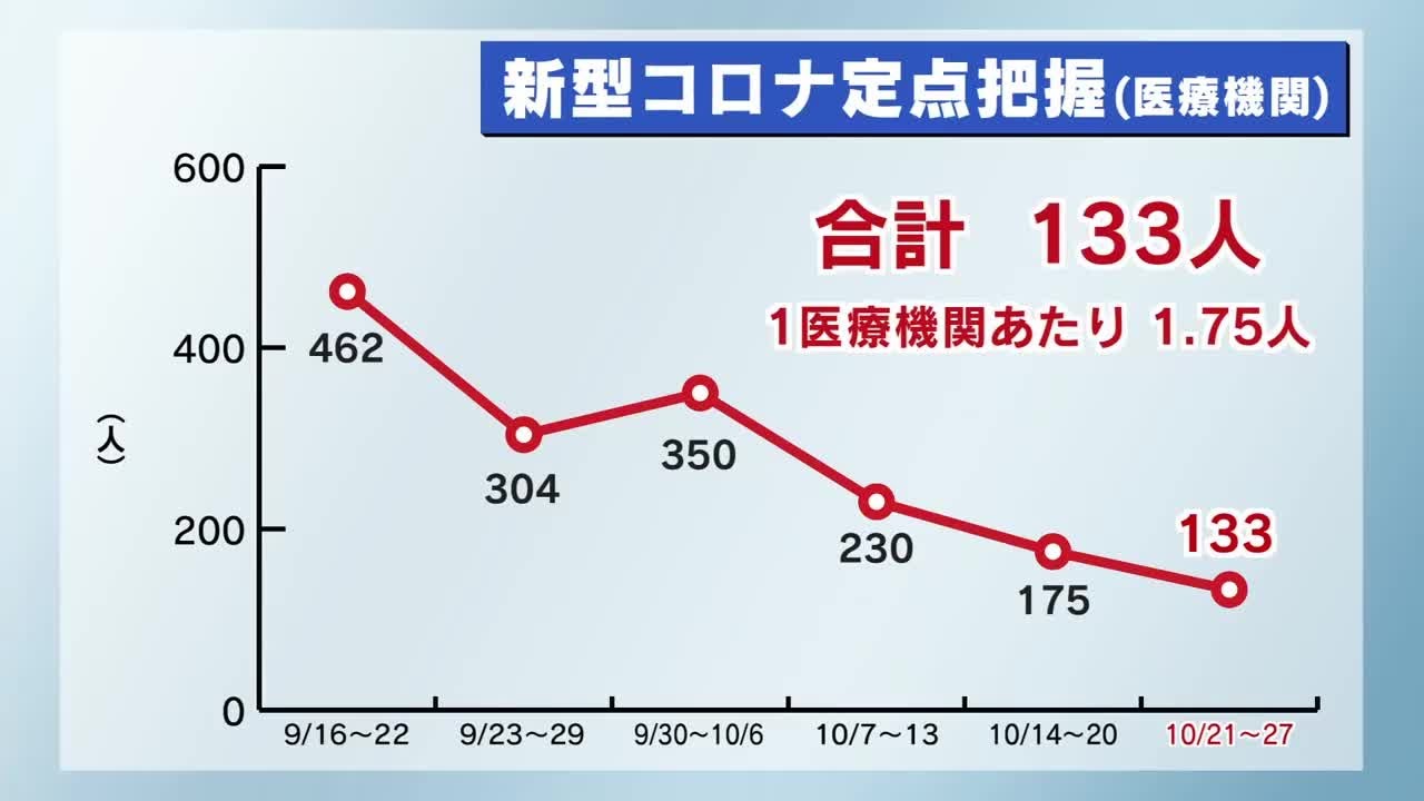 感染者数3週連続で減少 コロナ1週間（10月21日～27日） - TKHUNT